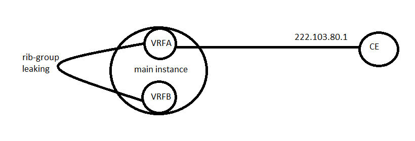 Re-advertise direct leaked routes to other routers in VRF | Routing