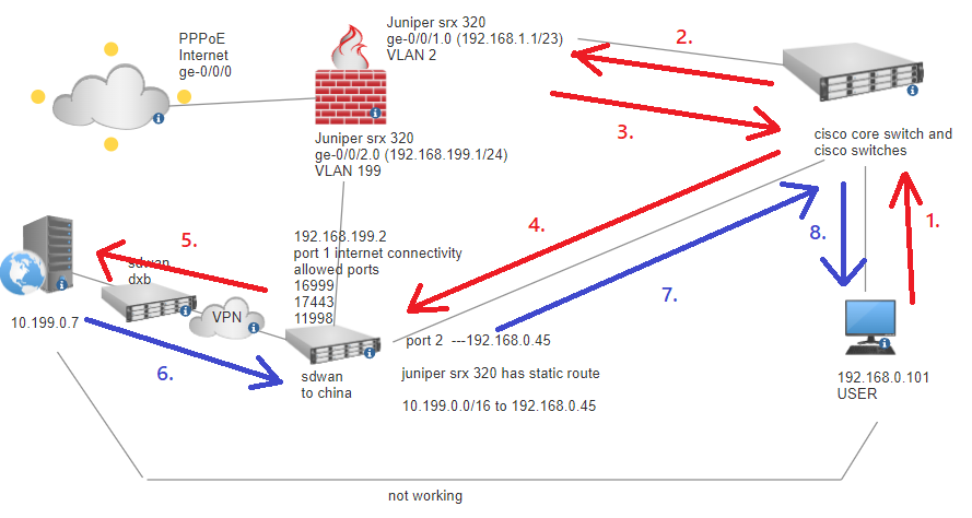 Juniper SRX 320 - srx now cannot configure proper routes and NAT | SRX