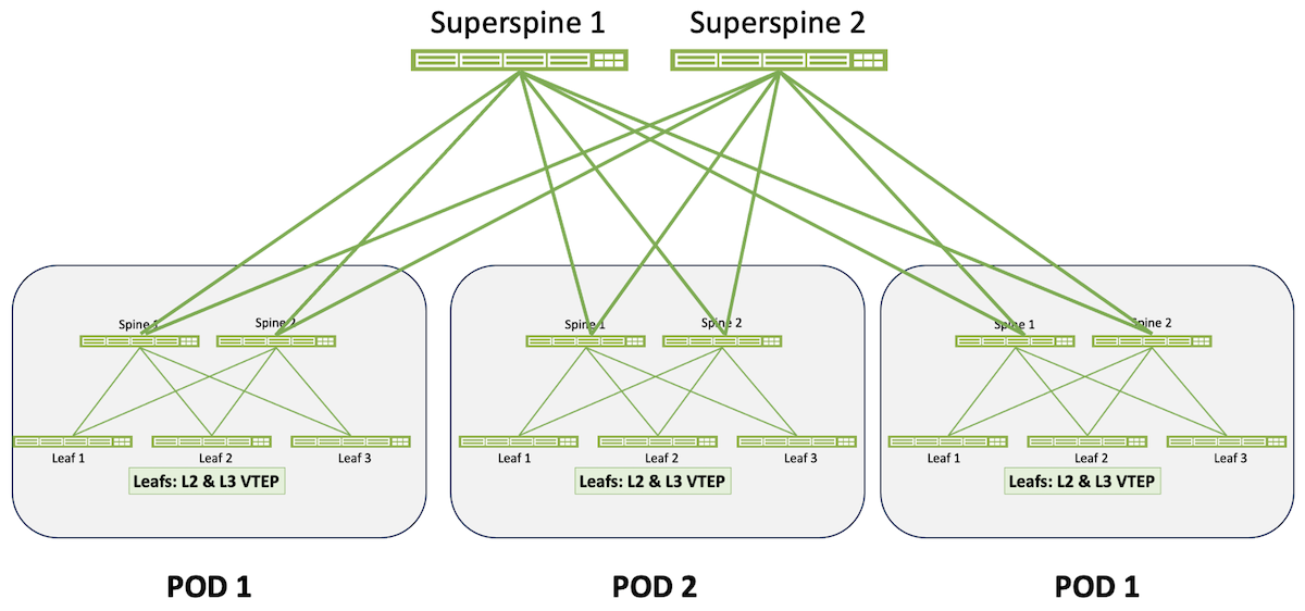 Apstra IP Fabric Reference Design