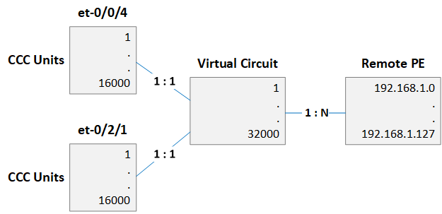 PTX10001-36MR L2 Circuit Scale