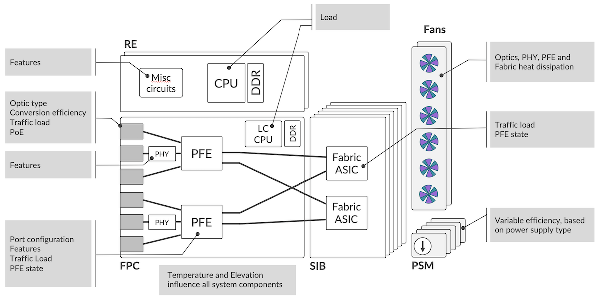 PTX10000 Power Optimization