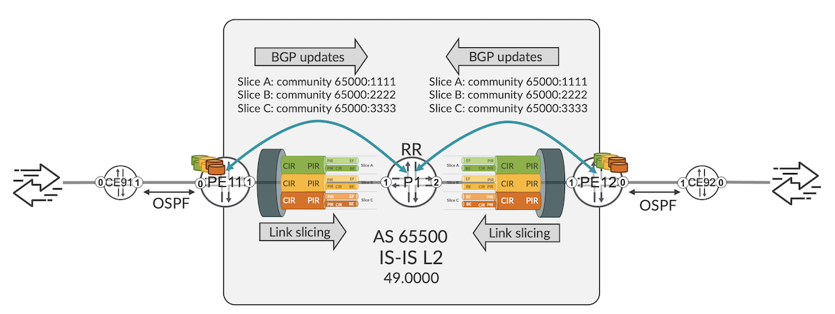 Link Slicing with MPLS and SRv6 Underlays Part 2