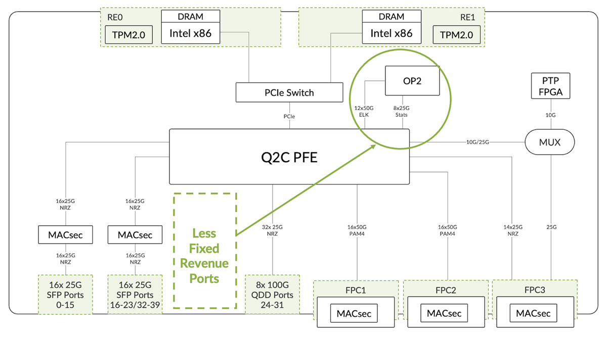 Everything You Always Wanted to Know about ACX7000