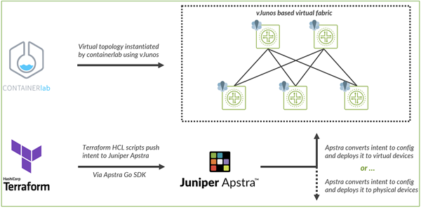 Automating 3-stage Clos fabric with Terraform and Apstra