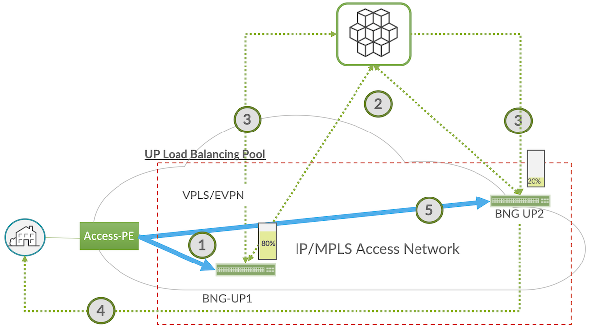 Juniper BNG CUPS Smart Load Balancing with High Availability