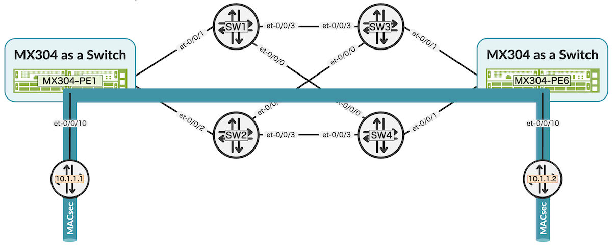 MACsec and L2PT over Non-Point-to-Point Networks in Junos