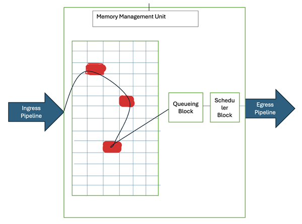 QFX5K-Series Switches Packet Buffer Architecture