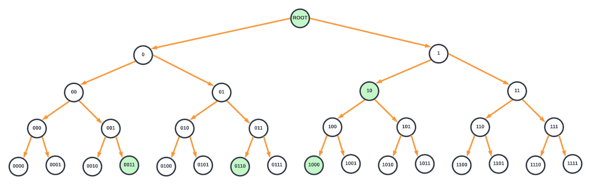 Longest Prefix Matching in Networking Chips
