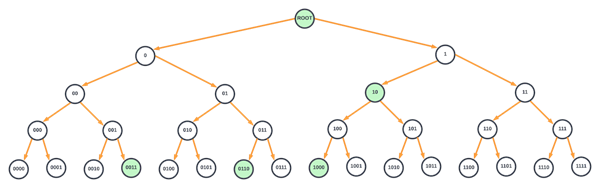 Longest Prefix Matching in Networking Chips