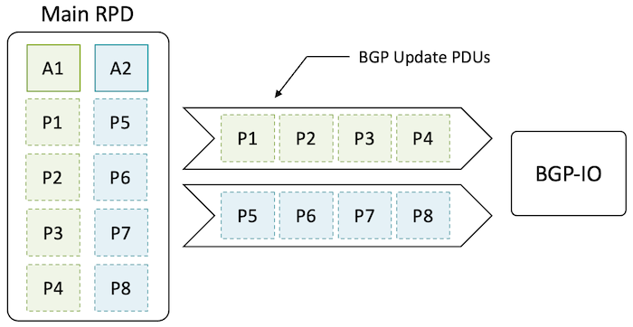 BGP RIB Sharding