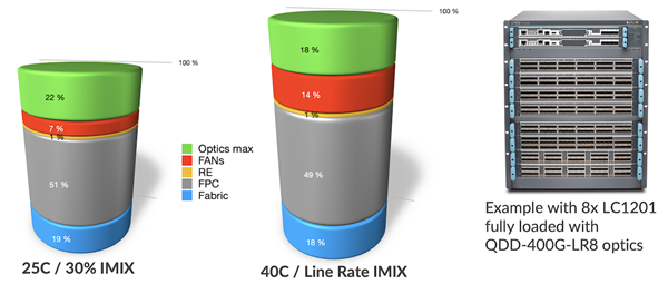 PTX10000 Power Optimization