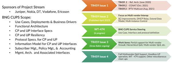 Juniper BNG CUPS Architecture