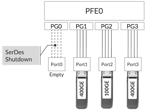 PTX10000 Power Optimization