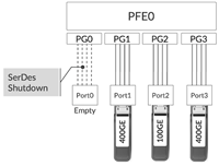 PTX10000 Power Optimization