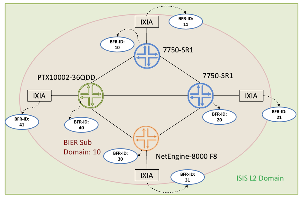 EANTC BIER InterOp Testing on PTX10002-36QDD