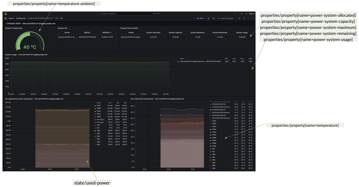 Monitoring PTX Power and Environment’s KPI through Telemetry