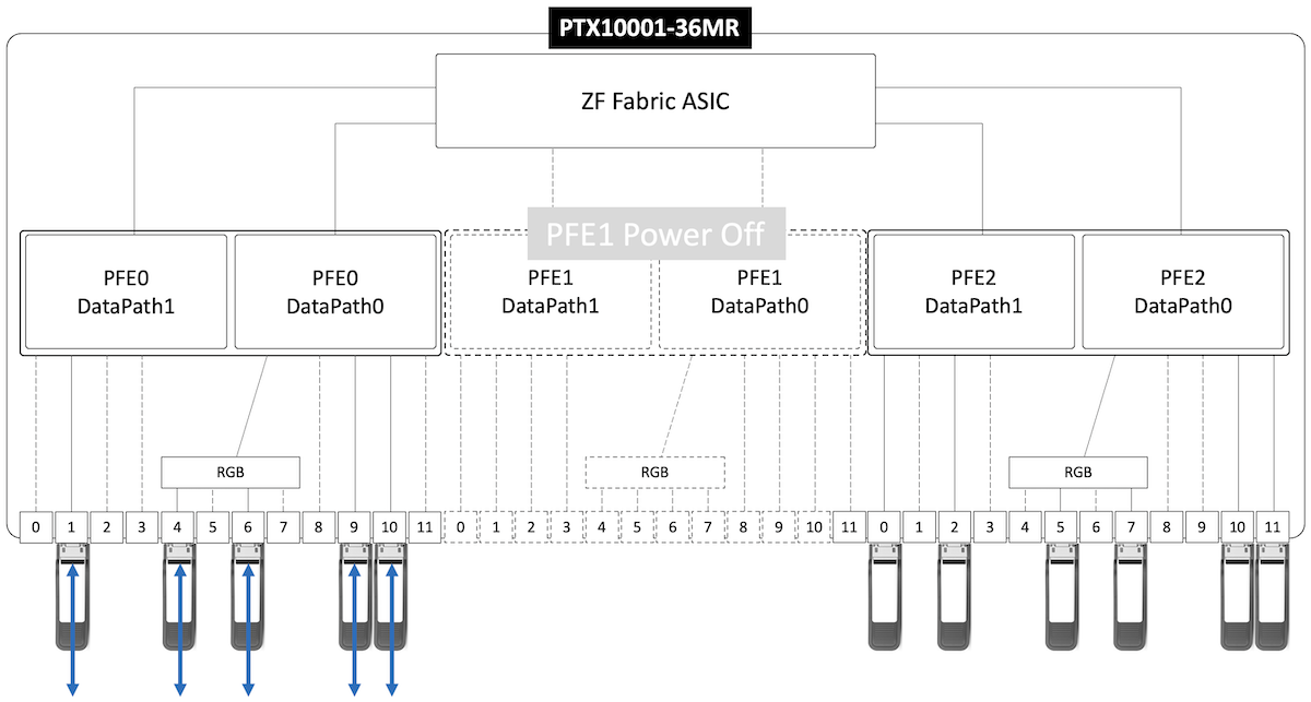 Saving Energy on PTX with PFE Power Off