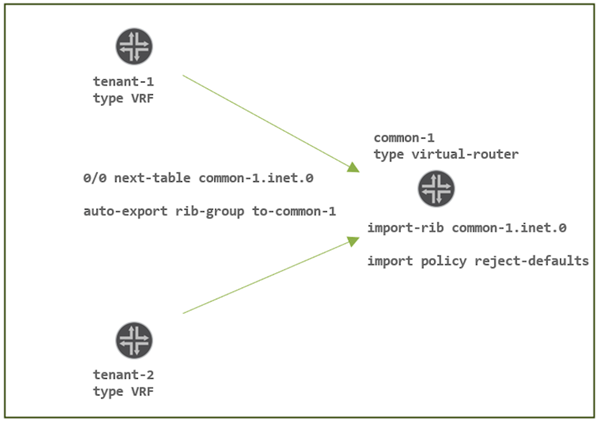 SRX EVPN/VXLAN T5 oIPSEC