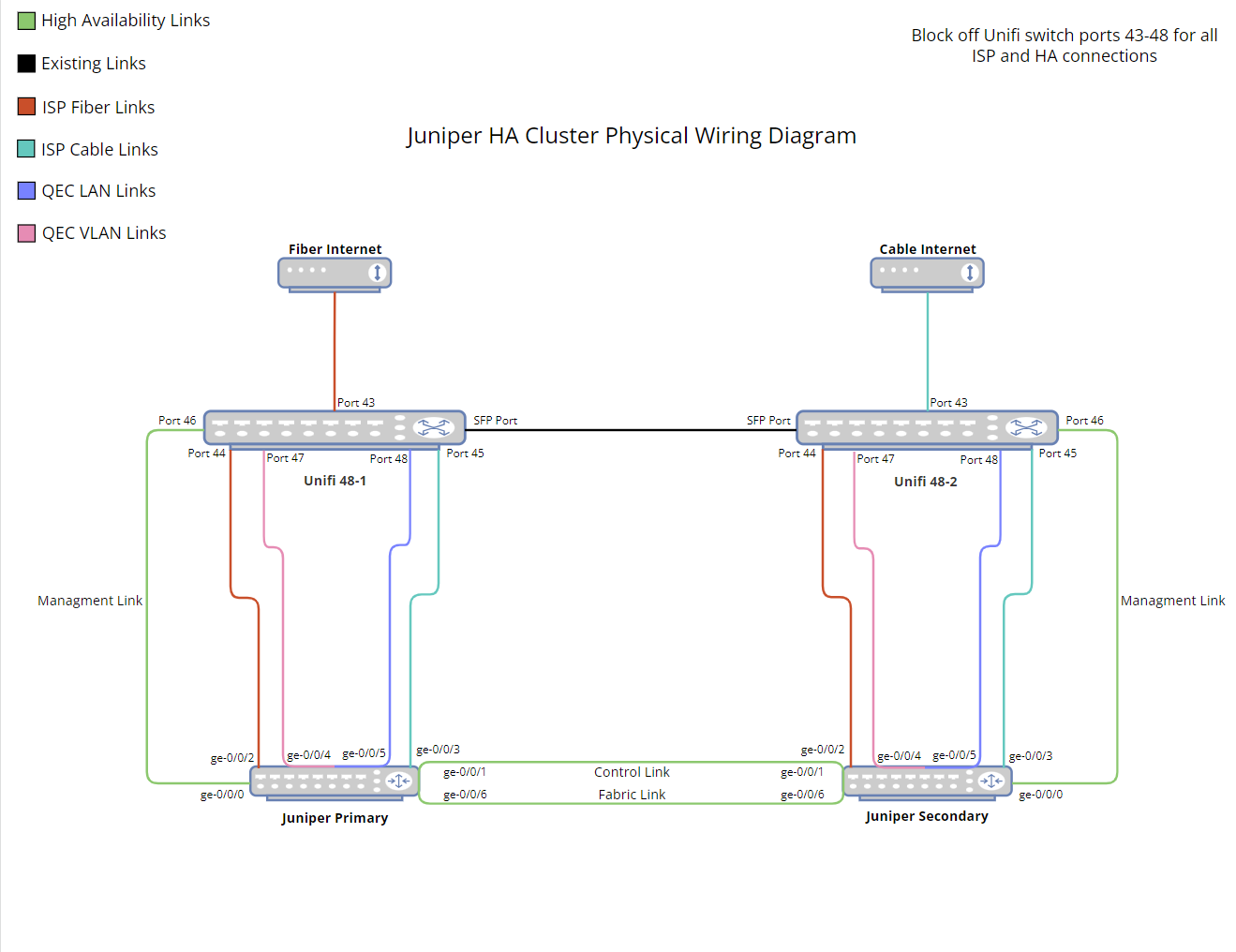 SRX300 HA Cluster Problems Causing Loop in Netwokr | SRX