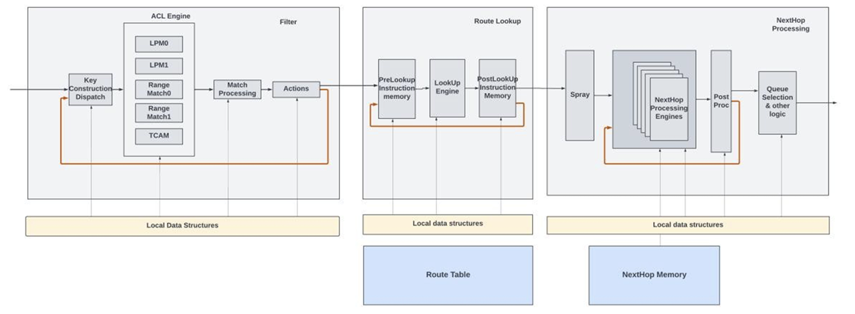 Flexible Packet Processing Pipelines