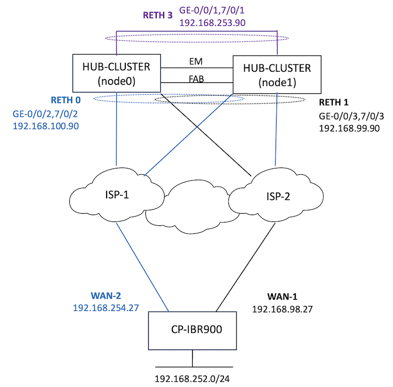Mist, Cradle Point and Site-to-Site IPSec Tunnels – an SRX Perspective