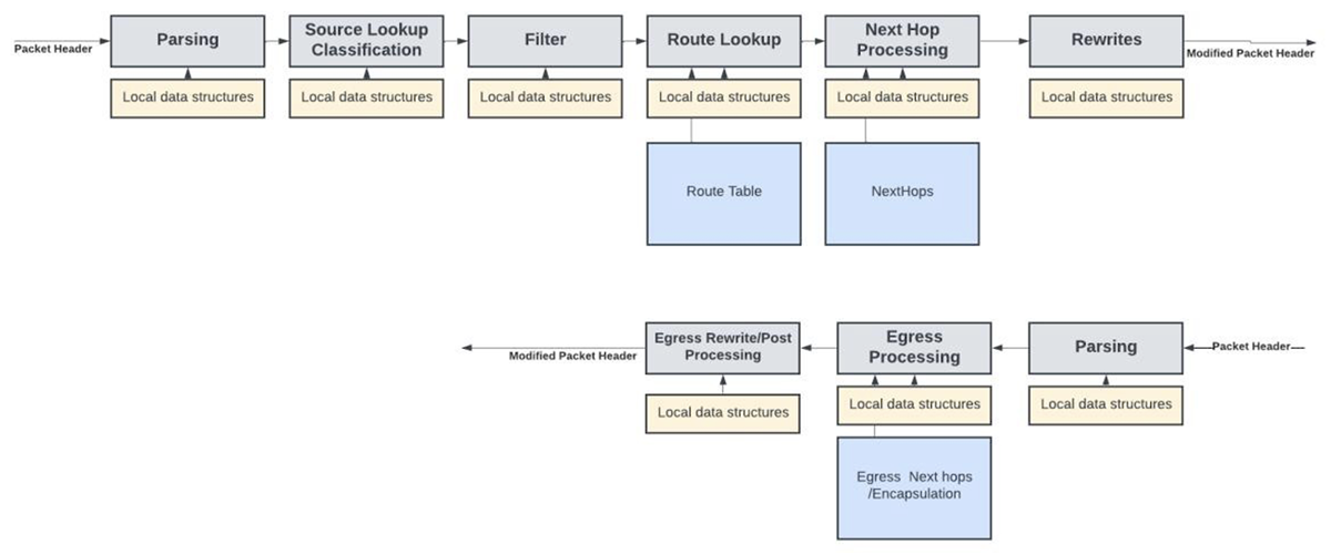 Flexible Packet Processing Pipelines