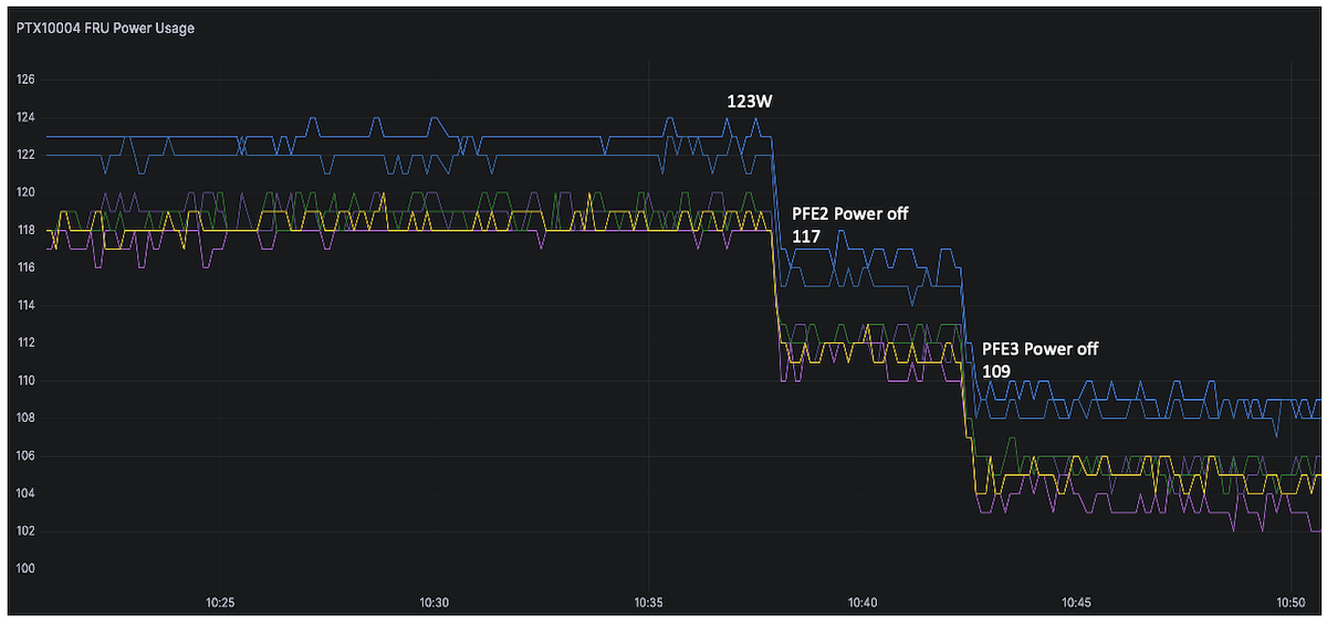 Saving Energy on PTX with PFE Power Off