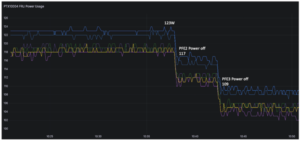 Saving Energy on PTX with PFE Power Off