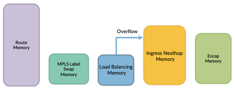 Flexible Memory in Express5