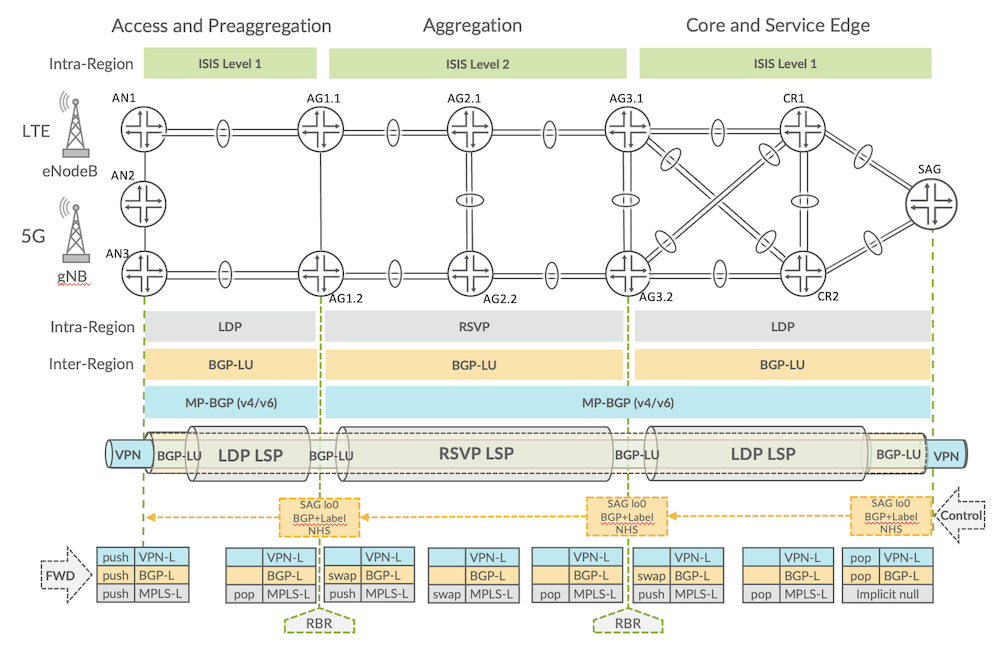 Mobile Backhaul Services Overlay