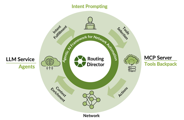 Reimagining Network Operations with AI