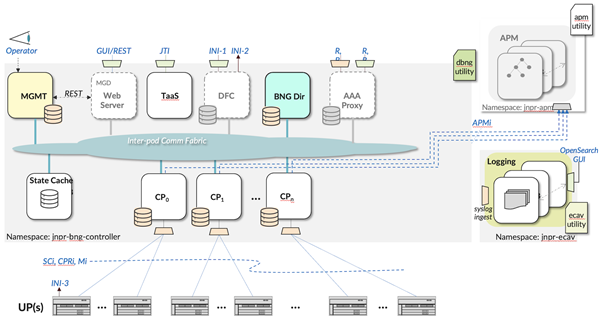 Juniper BNG CUPS Architecture