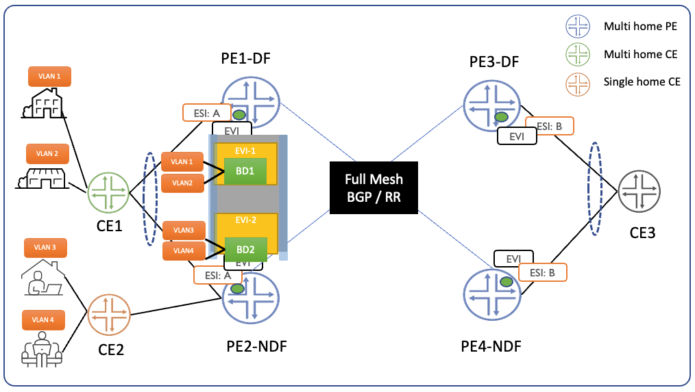 EVPN E-LAN on PTX10k Platforms