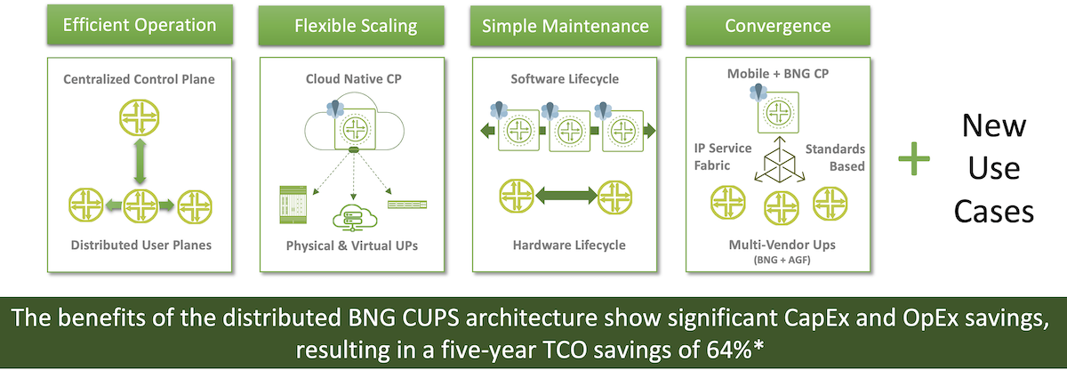 Juniper BNG CUPS Architecture