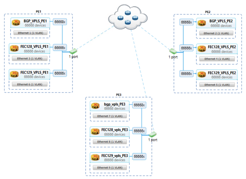 VPLS Validation on PTX10002-36QDD