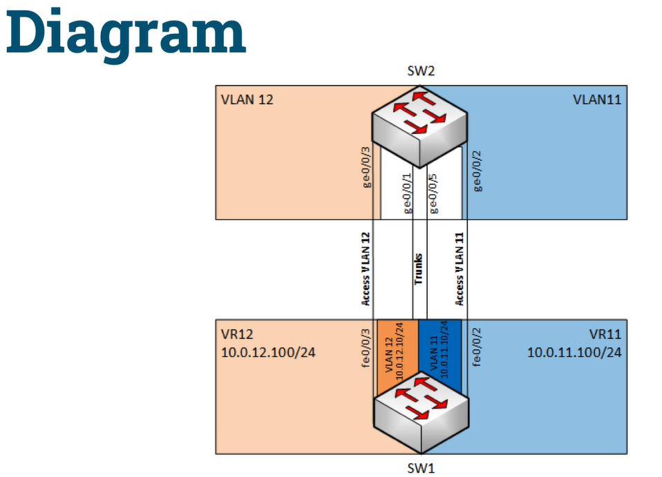 RSTP configuration | Switching