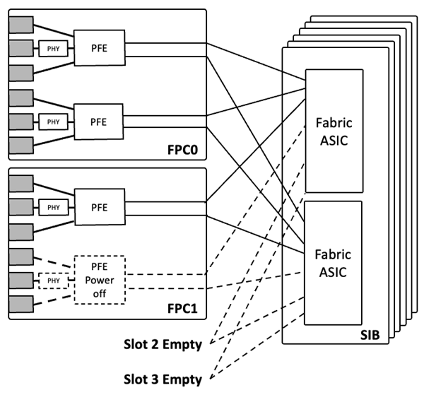 Saving Energy on PTX with PFE Power Off
