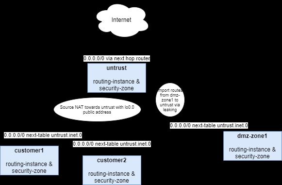 Changing source zone for policy lookup | SRX