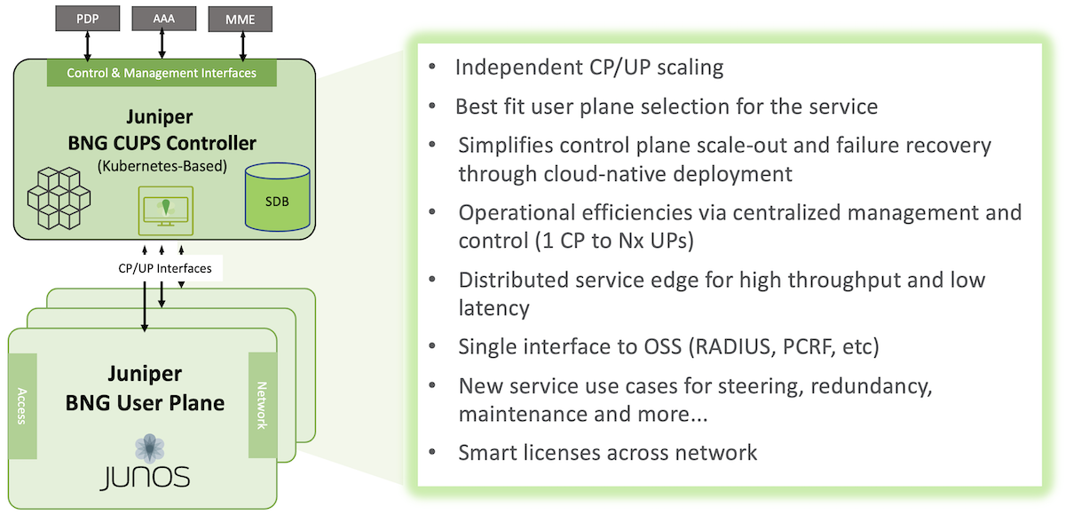 Juniper BNG CUPS Architecture