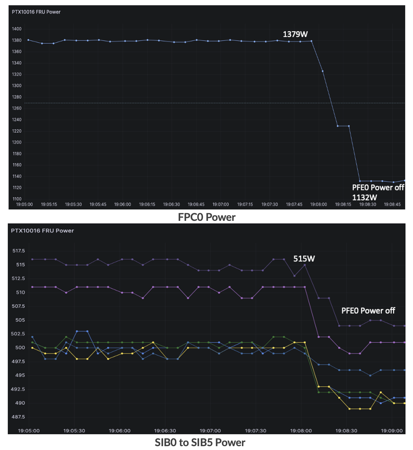 PTX10000 Power Optimization