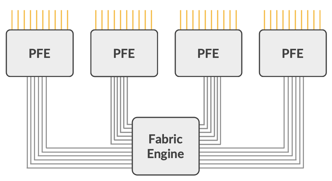 Building the ACX7000 Series: the PFE
