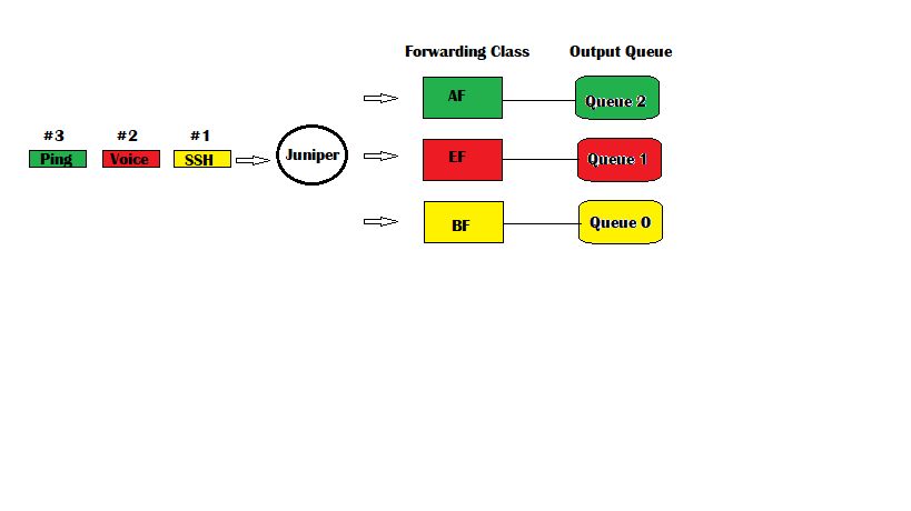 QoS: Is the queue and the buffer the same thing? | Routing