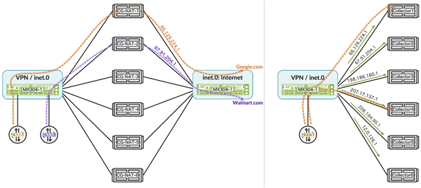 Junos Symmetrical Load Balancing
