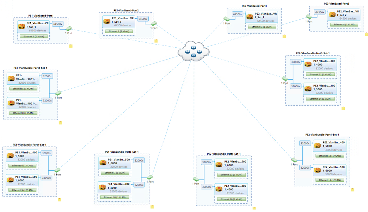 EVPN MAC-VRF Validation on ACX7000