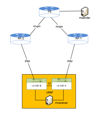 Multiple Paths for PIM | Routing