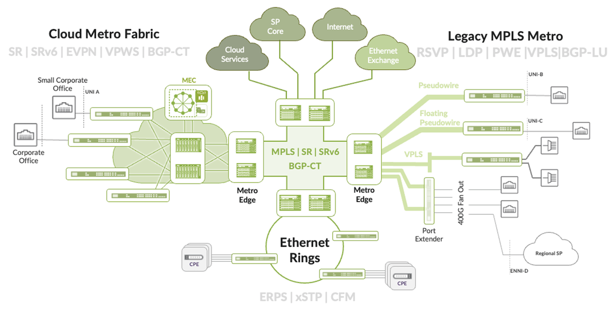 Introduction to Metro Ethernet Business Services Validated Design