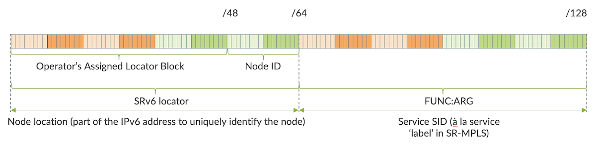 SRv6 Basics: Locator and End SIDs