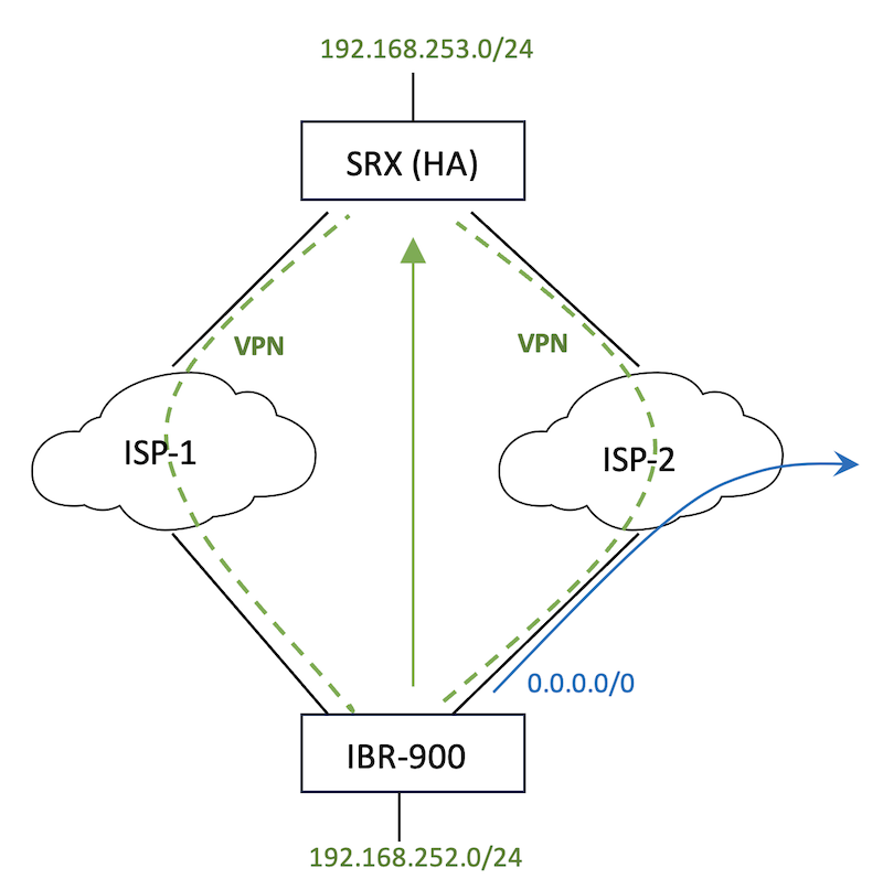 Mist, Cradle Point and Site-to-Site IPSec Tunnels – an SRX Perspective