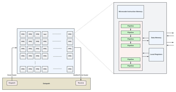 Flexible Packet Processing Pipelines