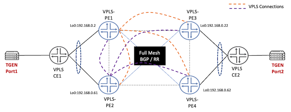 VPLS to EVPN-VPLS Seamless Migration on MX Routers